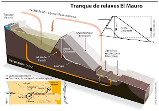 infografistas.cl: Tranque de relaves