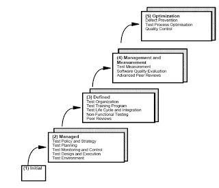 Manual and Automation testing: Test Maturity Model Integration(TMMi)