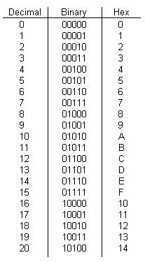 ITGS Notes: ITGS Notes #2: Decimal and Binary Numbers