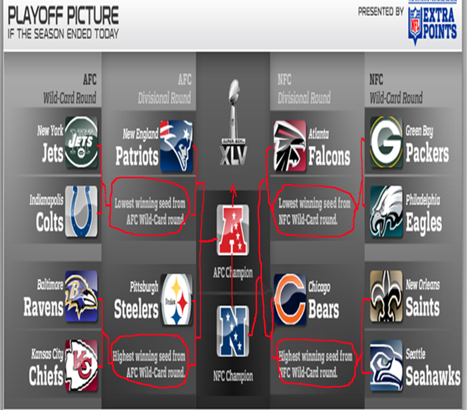 2010 football pool: 2010 play Off Bracket