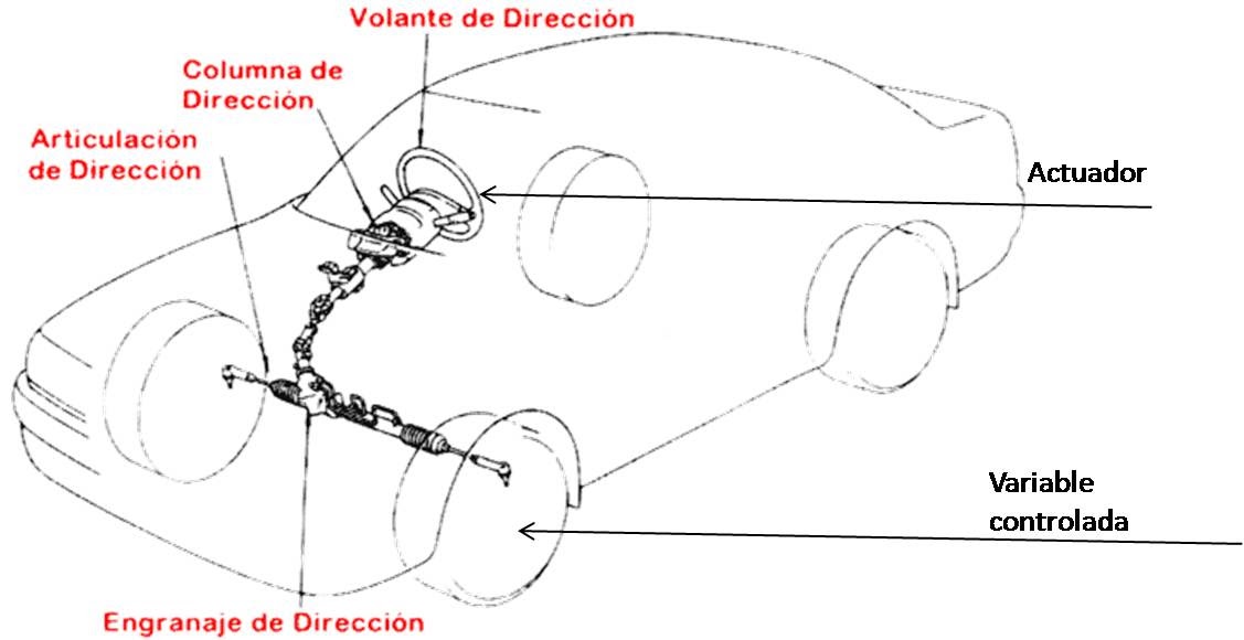Sistemas de Control: Procesos de un Sistemas de Control lazo abierto y ...