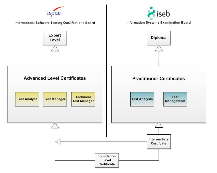 Software Engineering - Performance Automation: ISTQB Info