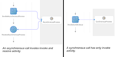 SOA & Fusion Middleware: Asynchronous vs. Synchronous BPEL process