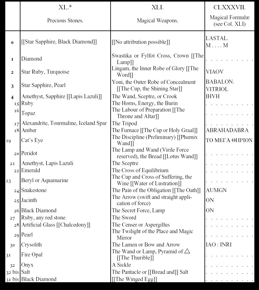 Aleister Crowley: Liber 777