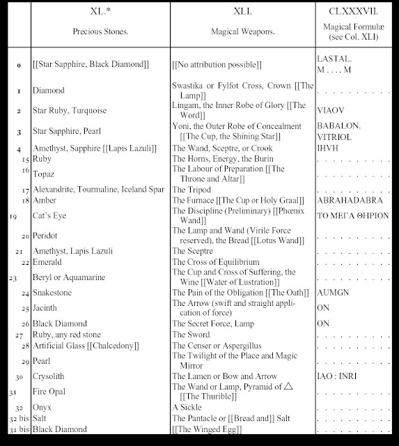 Aleister Crowley: Liber 777