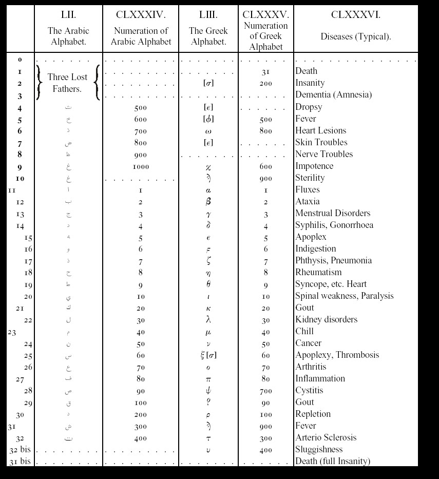 Aleister Crowley: Liber 777
