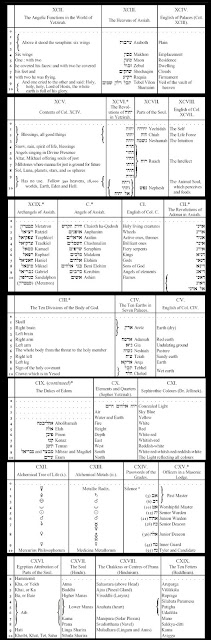 Aleister Crowley: Liber 777