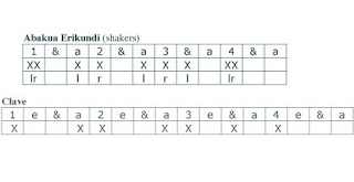 Rumba Instruments: Abakua and Rumba