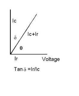 exsoskeleton: Tan Delta testing - Principle and Method