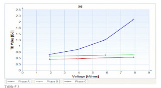 Tan Delta testing - Principle and Method