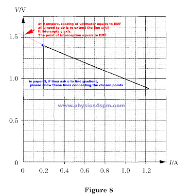 SPM Physics Tutor Fizik _Online tuition : SPM Questions P3: Emf Graph