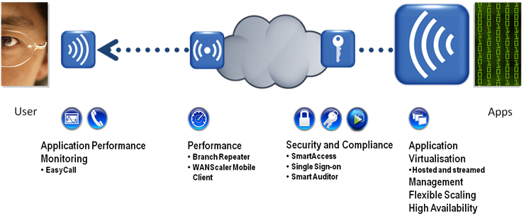 Citrix Products: XenApp Architecture
