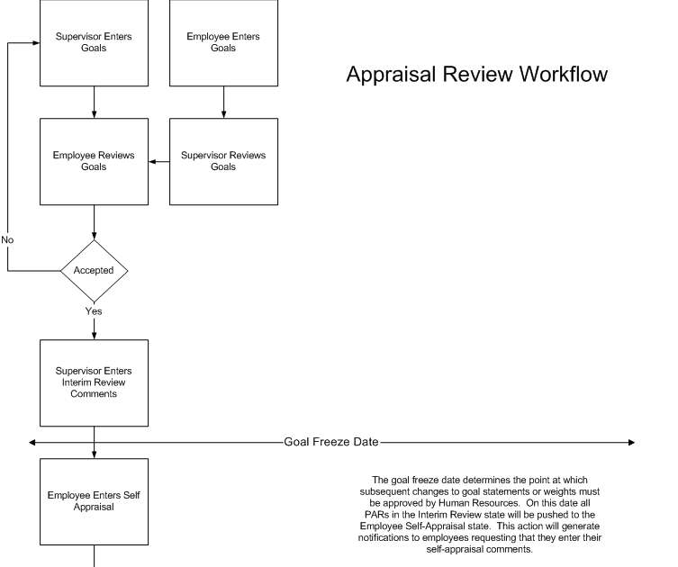 Tech-Z-peak: DFD for goal setting and performance appraisal
