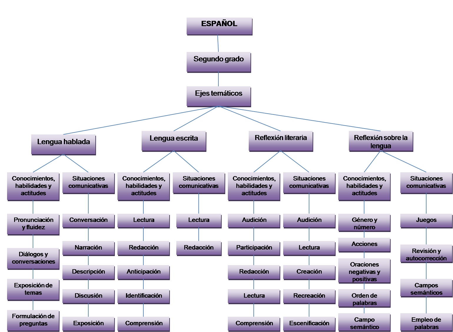 Proyecto Integrador: Mapa Conceptual