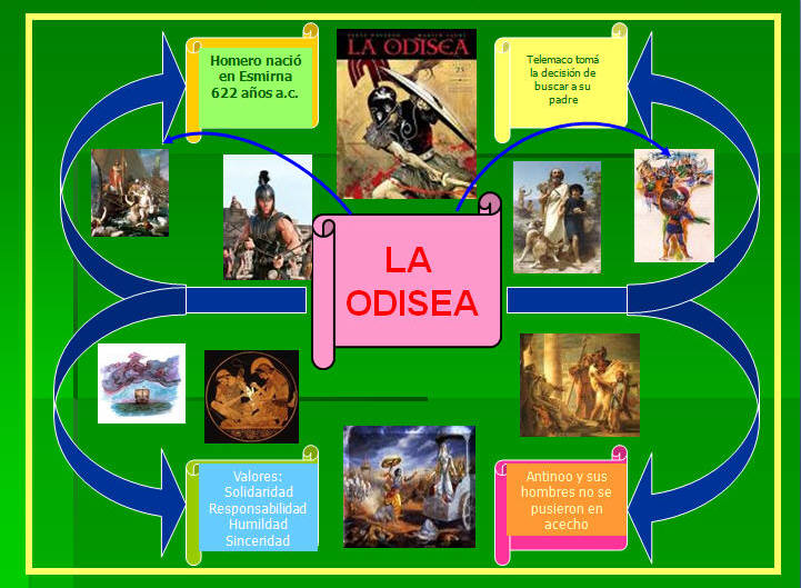 TAREAS DE COMUNICACION: LA ODISEA