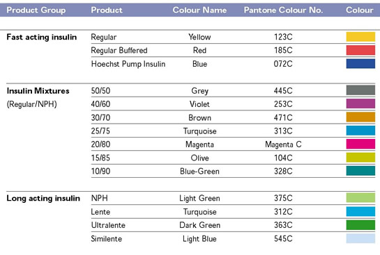 DIABETES !!: Colour Coding of Insulin!!