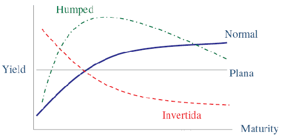 Vivir del Trading: Curva de rendimieno invertida