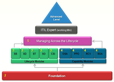 ITIL Service Management: ITIL V3 Qualification Scheme