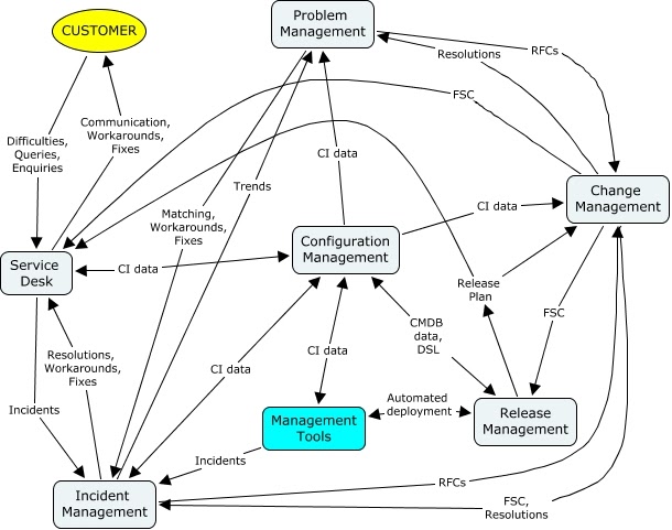 ITIL Service Management: ITIL Service Support Process Interaction
