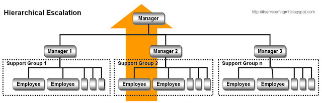 ITIL Service Management: Incident Priority - What Everyone Should Know