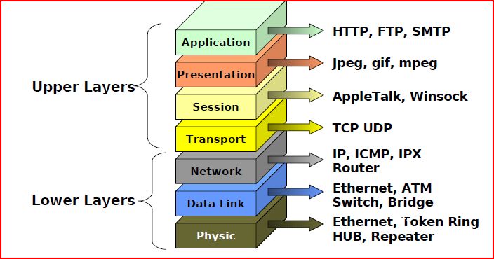 CONSTRUCCION DE REDES: Modelo OSI