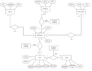 Sistemas Informação - BD I: DER – Diagrama Entidade Relacionamento