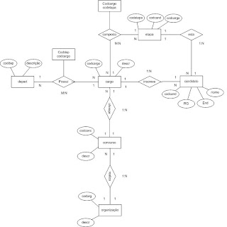 Sistemas Informação - BD I: DER – Diagrama Entidade Relacionamento