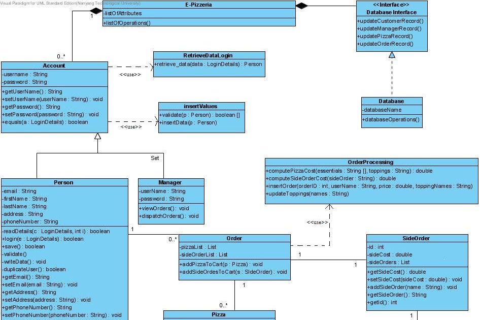 E-Pizzeria: Class Diagram