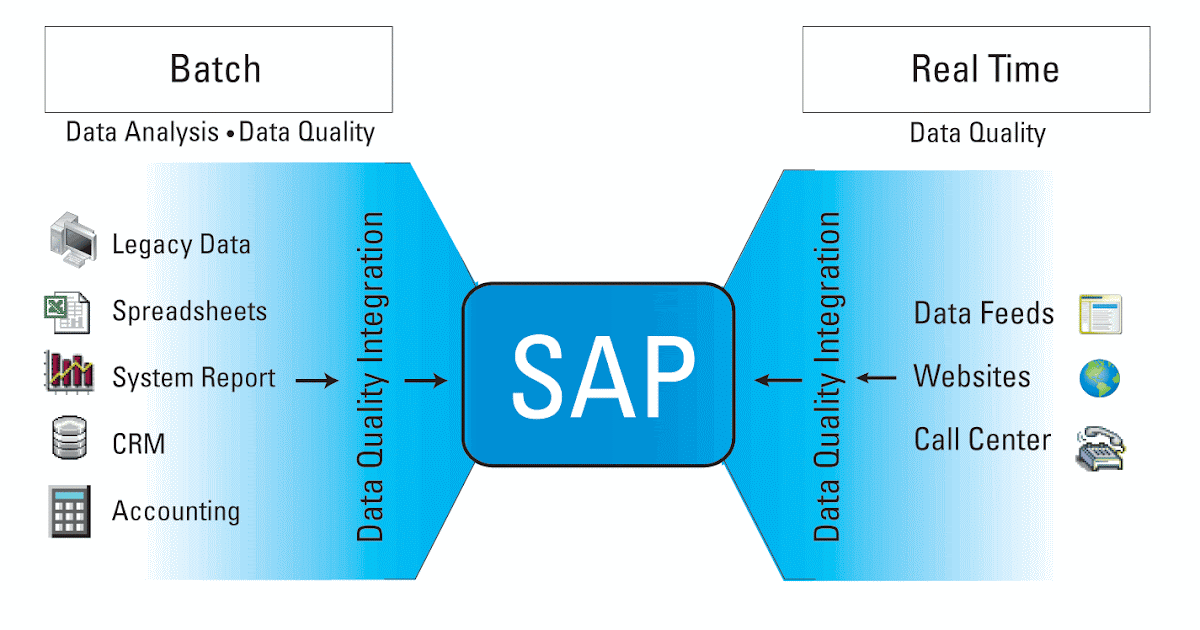 SAP - System, Application and Products: The Integration Of SAP ...