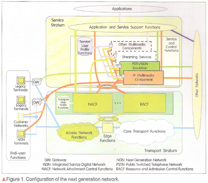 Telecom Core Network: Relationships Among NGN, Softswitch and IMS