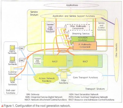 Telecom Core Network: Relationships Among NGN, Softswitch and IMS