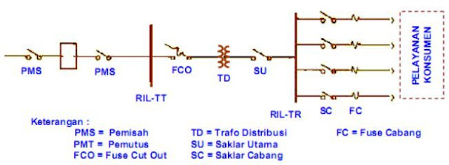 Sistem Distribusi Tenaga Listrik