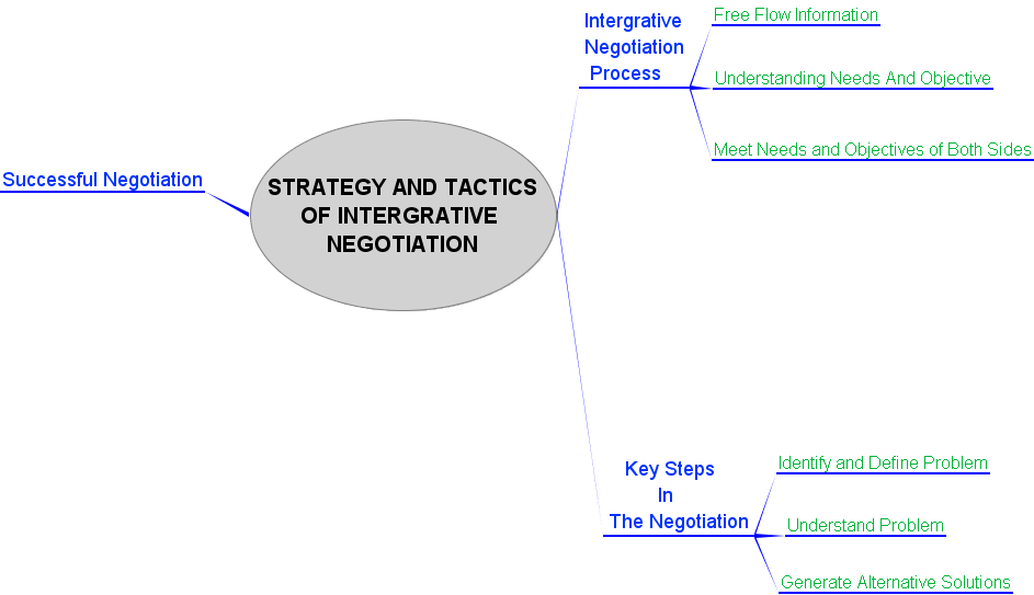 Communication In Leadership and Negotiations: N3: STRATEGY AND TACTICS ...