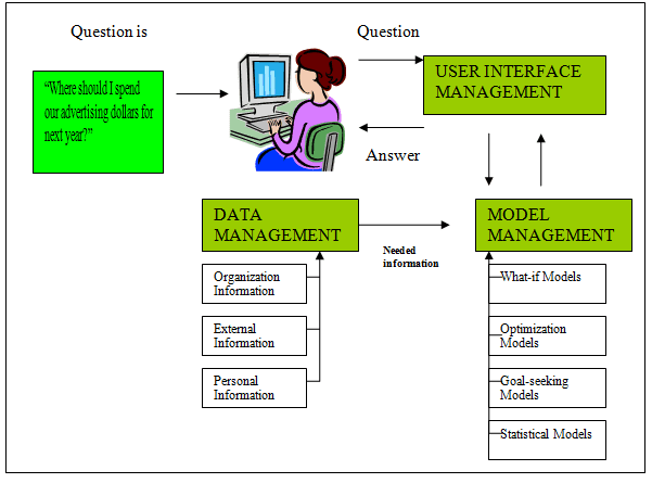 Decision Support System Diagram