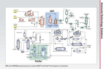 Engineers Guide: Ammonia production technology