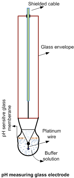 Engineers Guide: pH Measuring Instruments, Working Principle, Theory ...