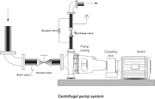 Engineers Guide: How to Operate Centrifugal Pump: Working Principle ...