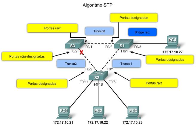 Tecnologia em benefício da humanidade: STP - Spanning Tree Protocol