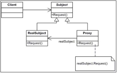 Arun Manglick - Technical View: Proxy Design Pattern - Structural