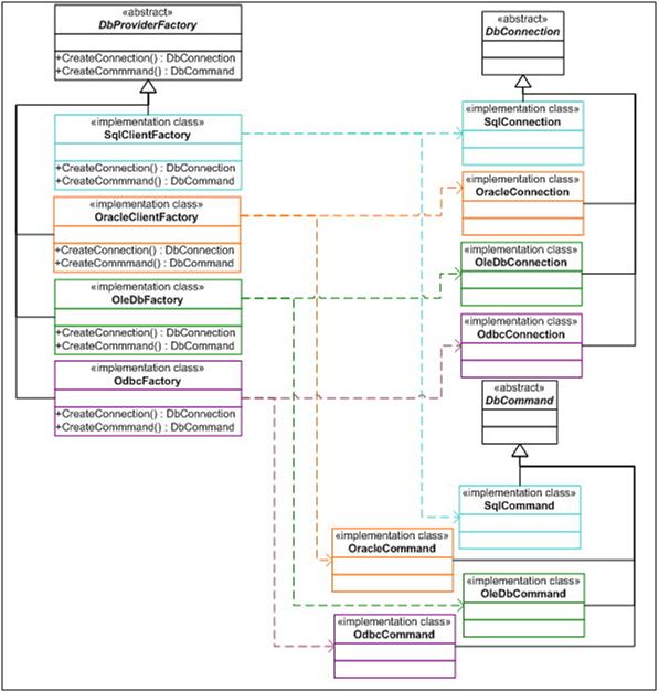 Arun Manglick - Architect View: Abstract Factory - Creational