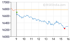 OLD NSE BSE INTRADAY CHARTS ARCHIVES: Nifty Sensex Chart on Great Crash ...