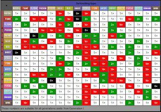 Games, Tips, Reviews, and more Games: Pokemon Strength and Weakness