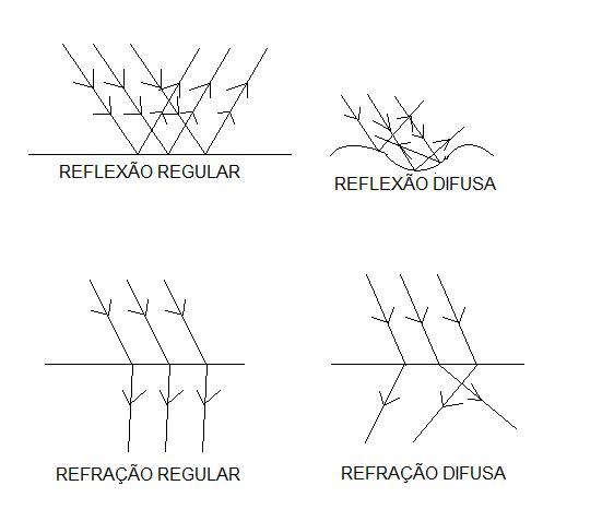 Polêmicos: Reflexão e refração regulares e difusas