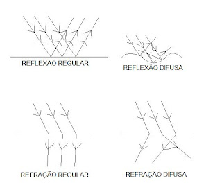 Polêmicos: Reflexão e refração regulares e difusas