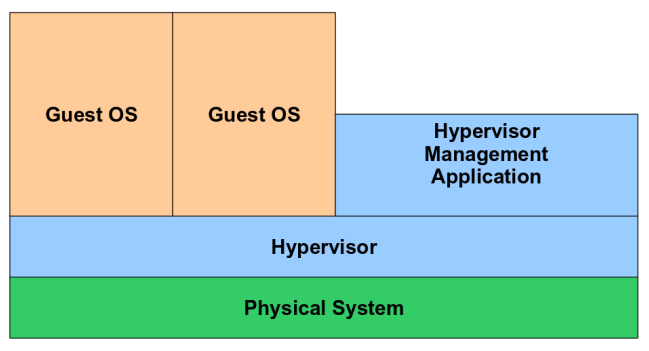 What is virtualization ? and different types of virtualization – My ...