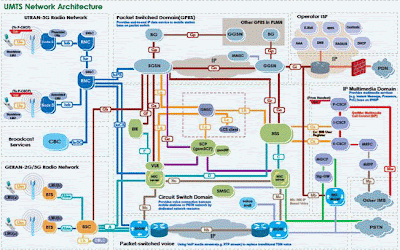 3G Network Architecture: UMTS 3G Mobile Wireless Network Architecture