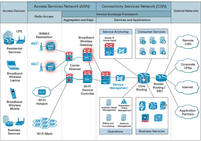 Next Generation: WiMax, VoIP, and the Metropolitan Area Network