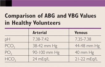 Respiratory Therapy Cave: The argument against ABGs