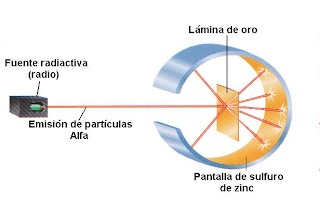 Modelos atómicos en bachillerato: Modelo atómico de Rutherford