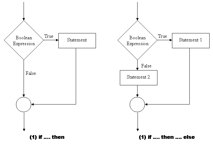 Tutorial Blog: if Statement in Delphi ( Delphi Tutorial # 9 )